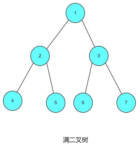 二叉树的定义以及遍历 欢乐豆 博客园