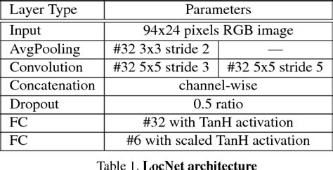 Table 1 From Lprnet License Plate Recognition Via Deep Neural Networks