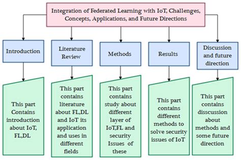 Integration Of Federated Learning With Iot For Smart Cities Applications Challenges And