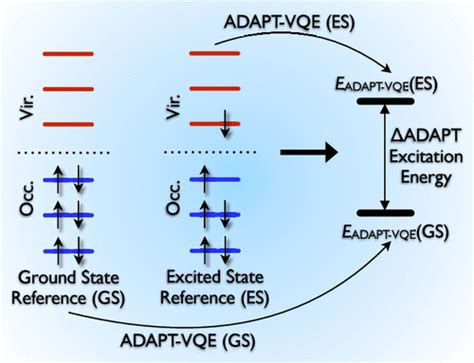 Toward Accurate Calculation Of Excitation Energies On Quantum Computers