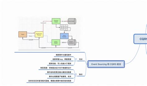 Ddd Cqrs 技术杂货铺 Segmentfault 思否
