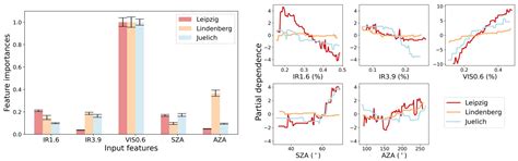 A New Satellite Based Retrieval Of Low Cloud Liquid Water Path Using