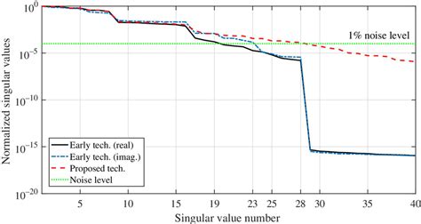 Example V Singular Values Of Hessian Matrices For The Early And Download Scientific Diagram