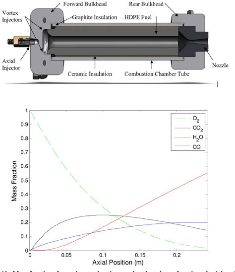 Figure 1 From Exhaust Gas Analysis Of A Vortex Oxidizer Injection