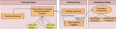 Training Testing And Evaluation Phases Of SemEval Task Download Scientific Diagram