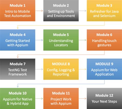 Mobile Test Automation With Appium