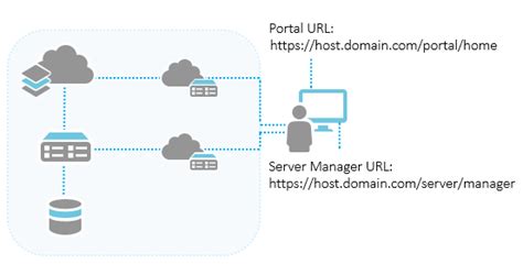Arcgis Enterprise Builder Configuration Wizard—arcgis Enterprise