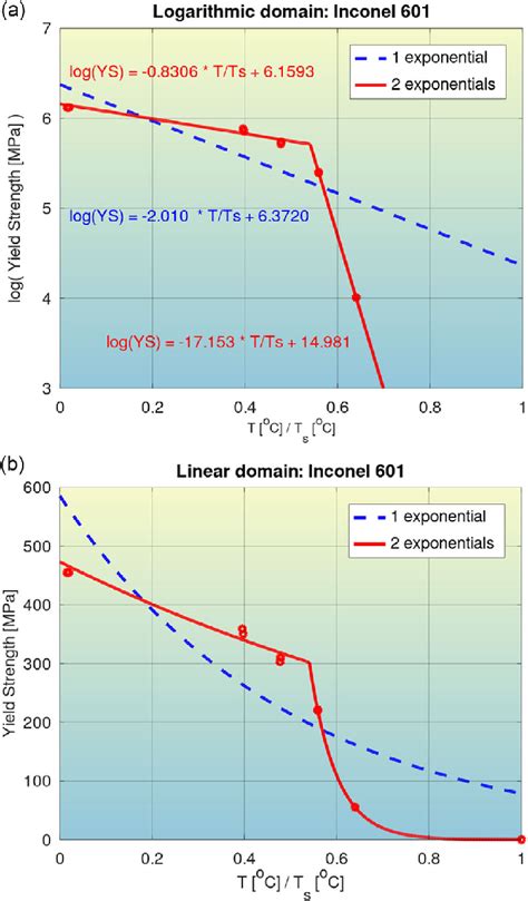 Quantification Of Modeling Accuracy Of The Bilinear Log Model For The