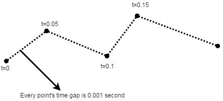 Motion Planning How To Derive The Cubic Interpolation Algorithm Robotics Stack Exchange