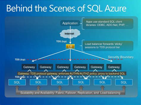 PPT Intro To SQL Azure PowerPoint Presentation Free Download ID 1570669