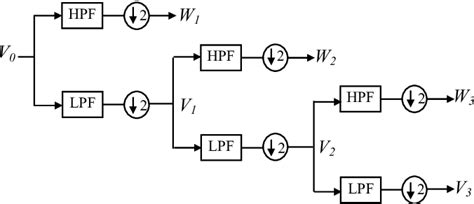 figure 1 from wavelet based ecg signals compression using spiht