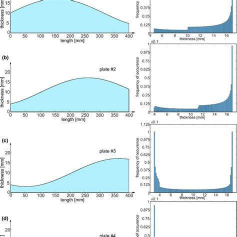 Geometry Of Analyzed Plates And Histograms Depicting Thickness