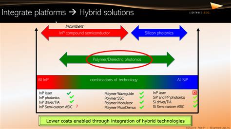 Advantages Of Lightwave Logic Polymer Technology For Photonics