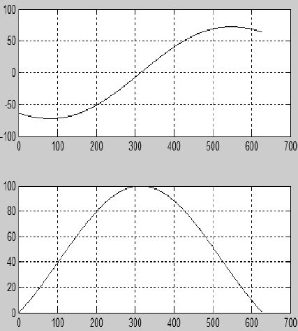 Evolution Of The A System Output B System Error Download Scientific Diagram