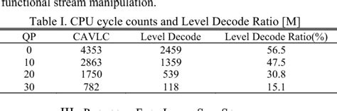 table i from fast cavlc level code skip scheme for h 264 avc stream