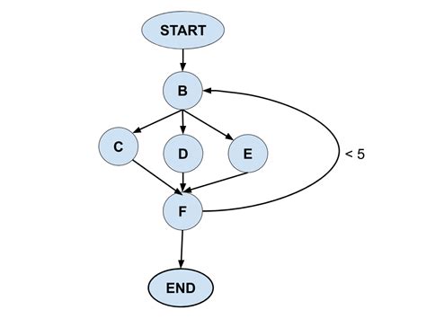 take me to the sequence tentamen software testing blog