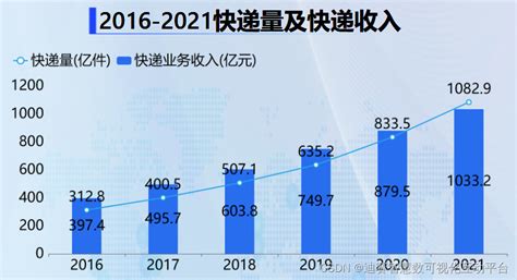 数据可视化之快递行业发展，近几年我国快递行业业务量呈梯度级增长web数据可视化快递行为数据调查分析 Csdn博客