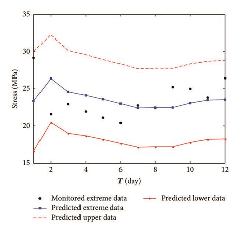 Monitored And Predicted Extreme Stress Data Download Scientific Diagram