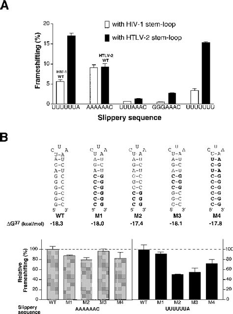 Figure 4 From Comparative Mutational Analysis Of Cis Acting Rna Signals For Translational