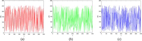 A Plot Of Quantum Logistic Map Along X And T B Plot Of Quantum