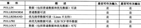 i o多路复用系统调用poll、epoll 多路复用监听函数的调用 csdn博客