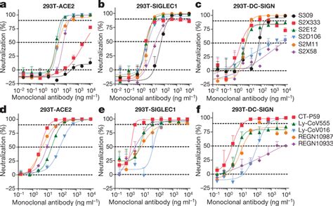 Siglec1 Dc Sign And L Sign Modulate Neutralization By Different Download Scientific Diagram