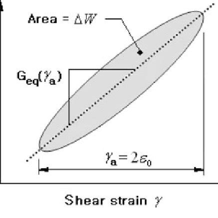 Strain Amplitude Dependent Elastic Modulus Of Elastomeric Compound