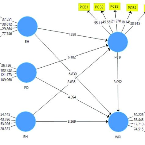 Structural Model Algorithm Download Scientific Diagram