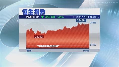 恒指終止四連跌 收復20天線 Now 新聞