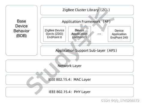 Zigbee协议栈通信——阿里云上传数据（stm32）（二）zigbee数据包协议 Csdn博客