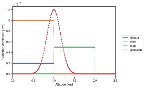 particle layer basics