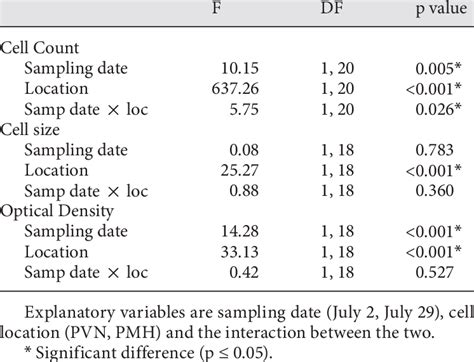 Results Are For Two Way Anovas Download Table