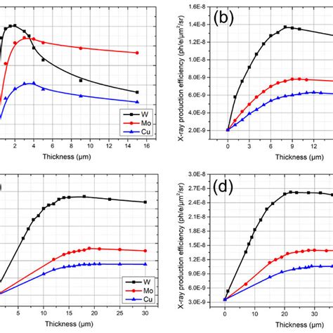 Calculated X Ray Spectrum Of W Mmi Of Different Thickness At 90 Kev Download Scientific Diagram