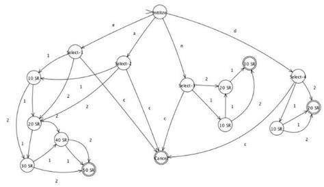 Nfa State Diagram Of Book Vm Behavior Download Scientific Diagram