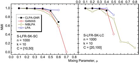 The Nmi Comparison On Undirected And Unweighted Small Lfr Benchmark Download Scientific Diagram