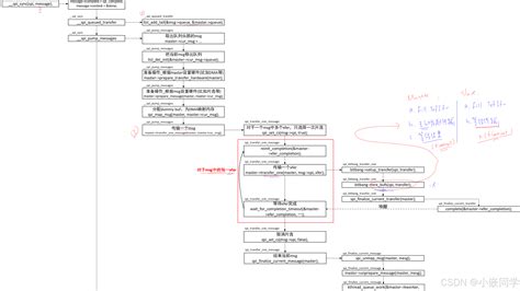 spi驱动学习七（spi slave mode驱动程序框架） 学习 小嵌同学 开放原子开发者工作坊