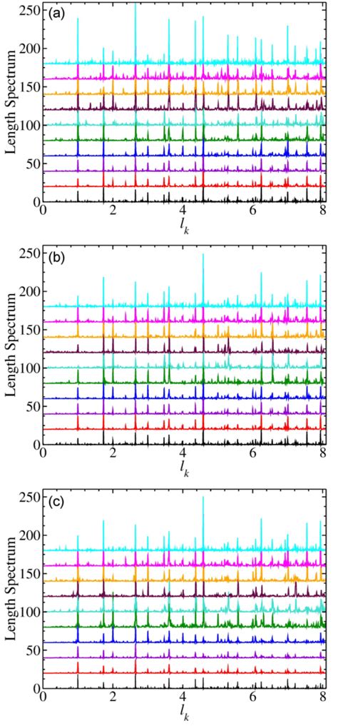 Length Spectra Of The States With L 0 A L 1 B And L 2 C