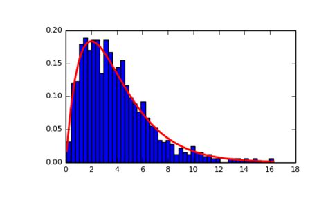 Numpy Random Gamma Numpy V Manual