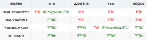 《postgresql 开发指南》第 23 篇 事务与并发控制 知乎