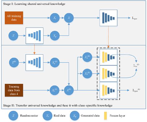 Figure 1 From A GAN Based Data Augmentation Method For Imbalanced Multi