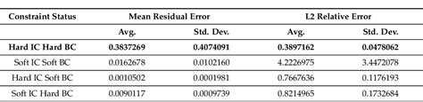 Table 2 From Wave Equation Modeling Via Physics Informed Neural Networks Models Of Soft And