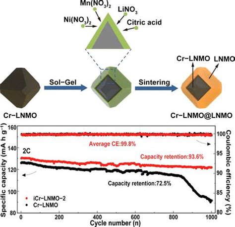 用于高能锂离子电池的界面和体稳定 Lini0 5mn1 5o4 阴极 Acs Applied Energy Materials X Mol