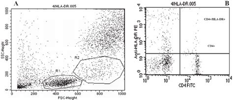 A Forward Scatterside Scatter Fscssc Dot Blot Of Peripheral Blood
