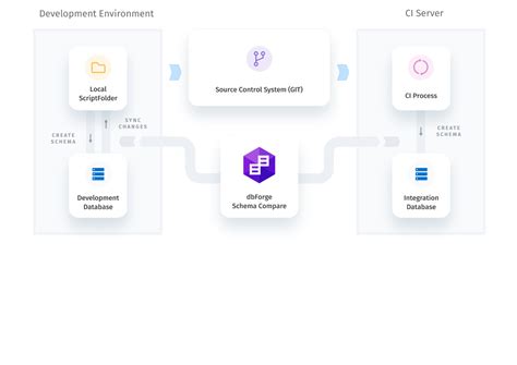 Dbforge Schema Compare For Sql Server Features