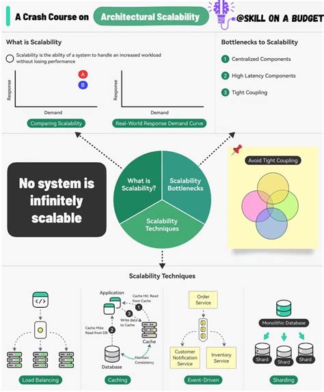 Systemdesign Coding Interviewtips Skill On A Budget