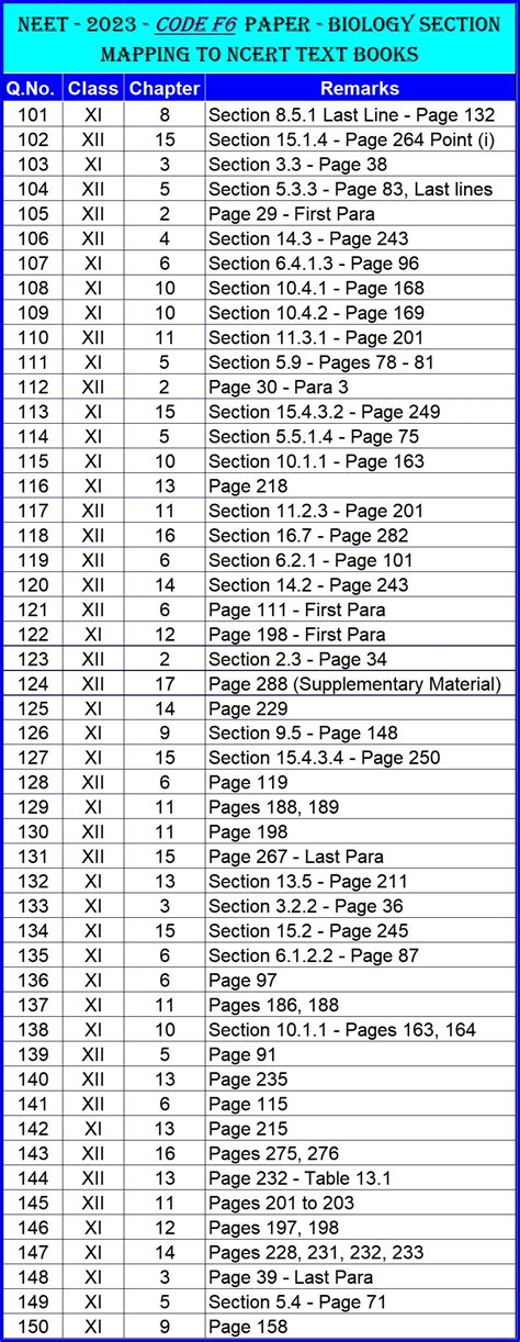 NEET Exam Biology Section Mapping To NCERT Textbooks Inputs For Study Planning