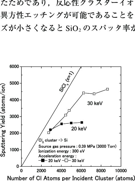 Variation Of The Sputtering Yield Of Si With The Number Of Cl Atoms Per