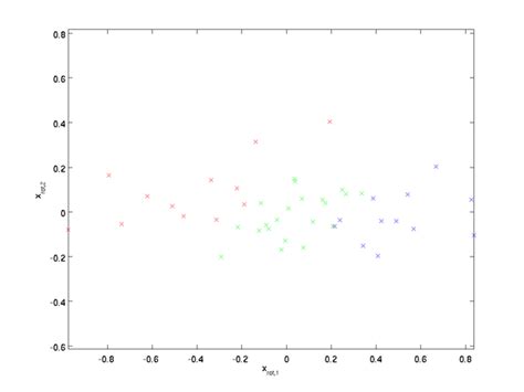 机器学习（七）白化whitening特征白化 Csdn博客
