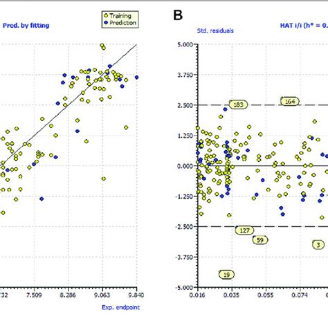 A Graph Of Experimental Vs Predicted Pic 50 Values For Model B