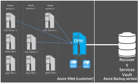 Anwar Younus Blog Microsoft Azure Backup Server Mabs Data